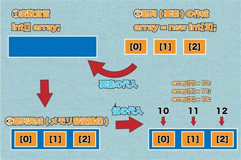 初心者向けJava配列の書き方かじりーニョ