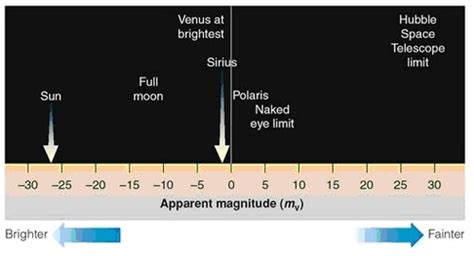 Astronomy 101 Exam 1 Study Guide Flashcards Quizlet