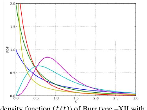 figure 1 from the effect of polluted samples on bayesian estimators of burr type xii