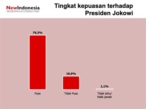 Survei NEW INDONESIA Nyaris 80 Persen Publik Puas Kepemimpinan Jokowi