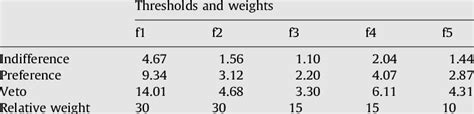 thresholds and weights defined by the decision making group download table