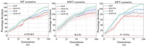 processes free full text designing dispatching rules via novel genetic programming with