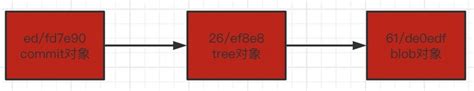 javascript 一篇搞懂git 和 svn 的区别【原理篇】 前端小而全的知识归纳 segmentfault 思否