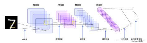 从lenet 5看懂卷积神经网络结构 lenet5卷积神经网络结构 csdn博客