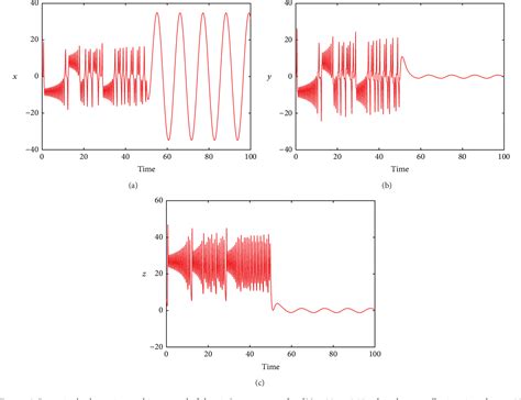 figure 3 from control and synchronization of chaotic and hyperchaotic lorenz systems via