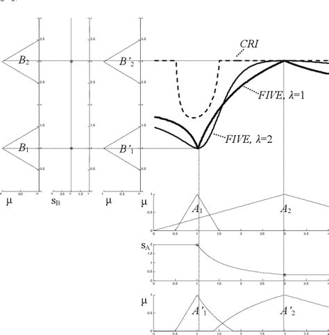figure 2 from fuzzy rule interpolation matlab toolbox fri toolbox semantic scholar