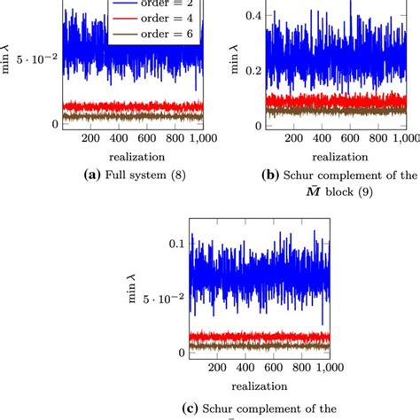 plot of the minimum eigenvalue for the full system and two schur download scientific diagram