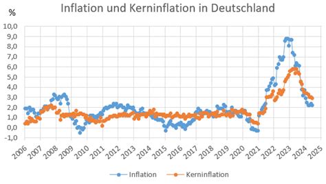 Aktuelle Kerninflationsrate Deutschland Durchschnitt