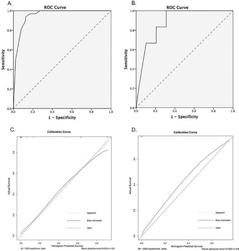 prediction performance and calibration of the multiparametric mri based download scientific