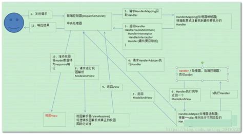 springmvc框架工作流程图及工作原理 请画图描述mvc架构运行机制。 csdn博客