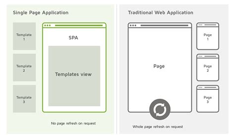 Single Page Applications Why They Make Sense Digital Clarity Group