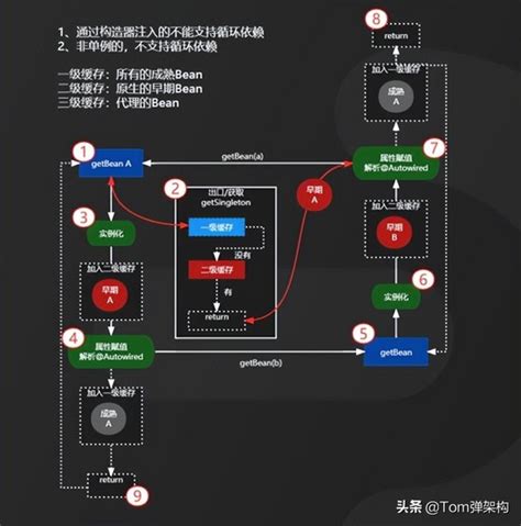 最通俗的方式理解spring循环依赖三级缓存 spring三级缓存简单理解 csdn博客