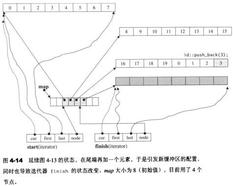 【stl源码剖析】第四章 序列式容器 之 deque底层实现 stt2019的博客 csdn博客 deque底层实现