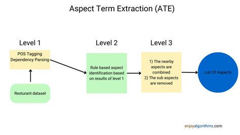 aspect based sentiment analysis absa in python