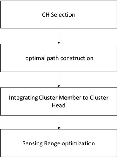 figure 2 from dual step hybrid routing protocol for network lifetime enhancement in wsn iot