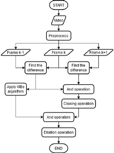 vibe algorithm with three frame differencing flowchart download scientific diagram