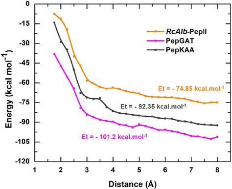 Total Interaction Energy Between Sars Cov Mpro And The Peptides As A