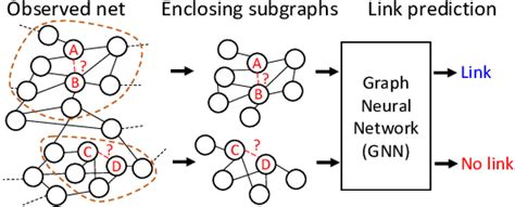 Link Prediction Using Graph Neural Networks GNNs Based On 38
