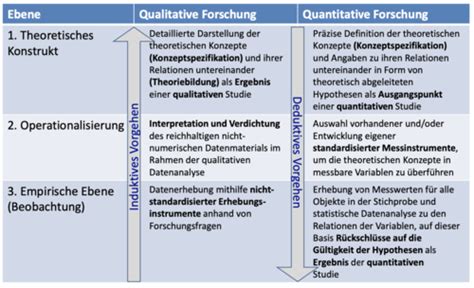 Vl Qualitative Forschungsmethoden Karteikarten Quizlet