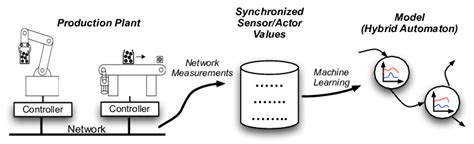 learning models for the energy consumption using hybrid automata download scientific diagram