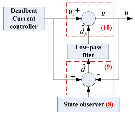electronics free full text robust current predictive control based equivalent input