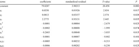 significance test of regression coefficients download table