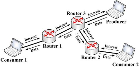 figure 2 from packet forwarding in named data networking requirements and survey of solutions