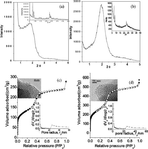 Low Angle And Wide Angle Insets X Ray Diffraction Patterns Of Low