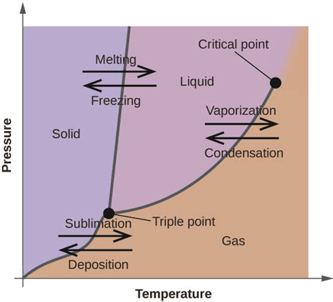 How To Read Phase Diagrams Chemistry