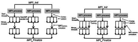 two different hybrid models in gts using standard openmp worksharing download scientific