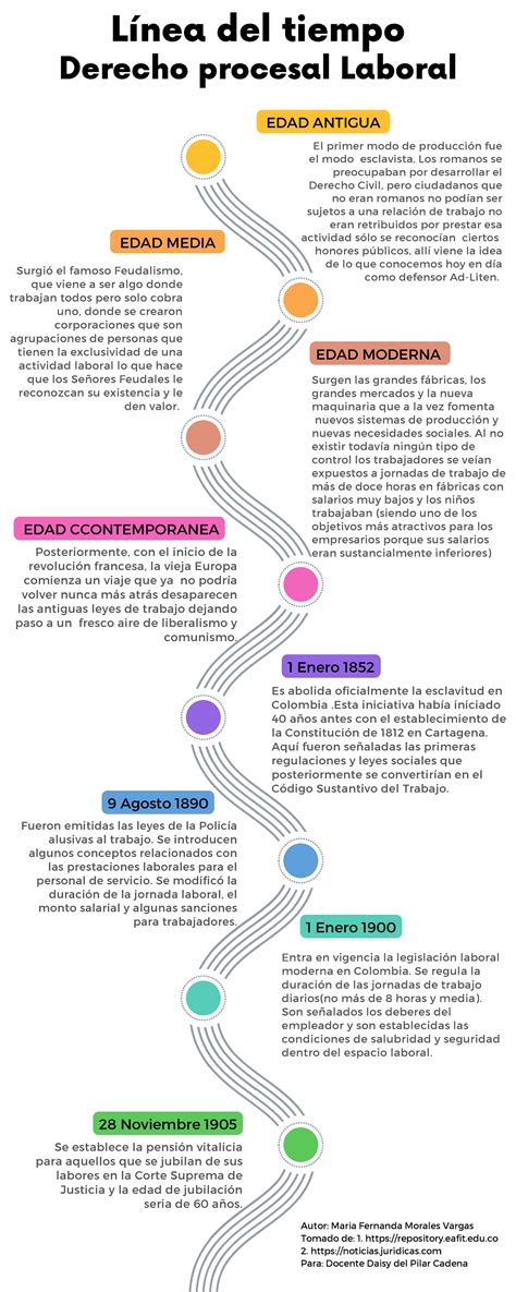 Línea de tiempo Derecho Procesal EDAD ANTIGUA EDAD MODERNA 1 Enero