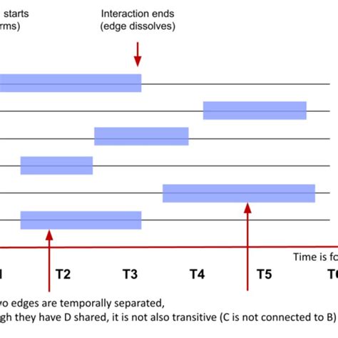 example of an interval temporal network download scientific diagram