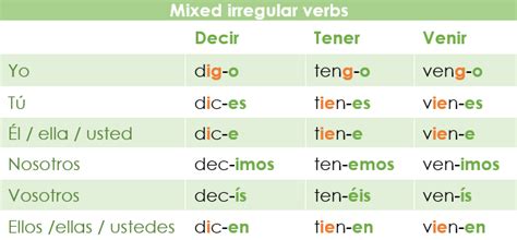 The Present Indicative In Spanish Spanish Via Skype