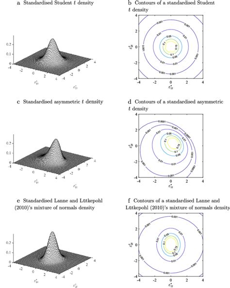 densities and contours of the bivariate distributions under the download scientific diagram