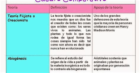 Un Minuto Para La Ciencia Cuadro Comparativo De Las Diferentes Teorías