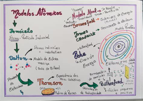 Mapa Mental De Modelos Atomicos MAPA META