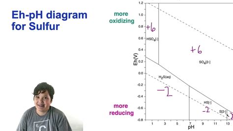 Introduction To Eh PH Diagrams YouTube