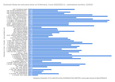 Evolución Notas de Corte para Acceder a Enfermería a 23 09 2022