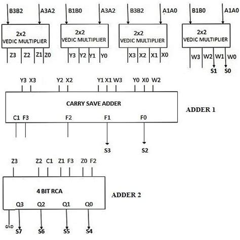 schematic of csa based 4x4 vedic multiplier 1 download scientific diagram
