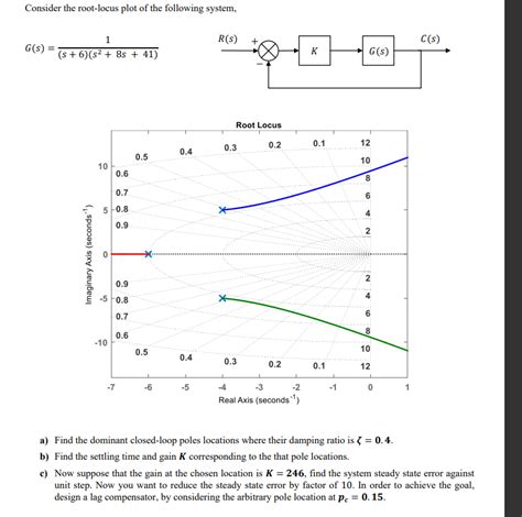 Solved Consider The Root Locus Plot Of The Following System Chegg