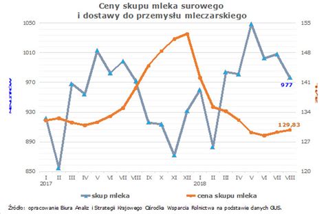 Ceny skupu mleka surowego i dostawy do przemysłu mleczarskiego