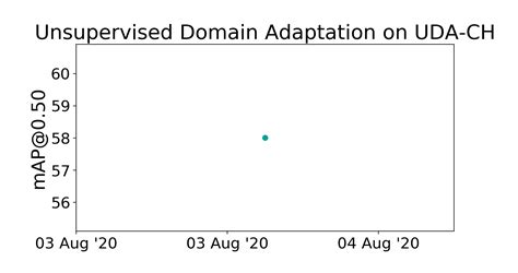 uda ch benchmark unsupervised domain adaptation papers with code