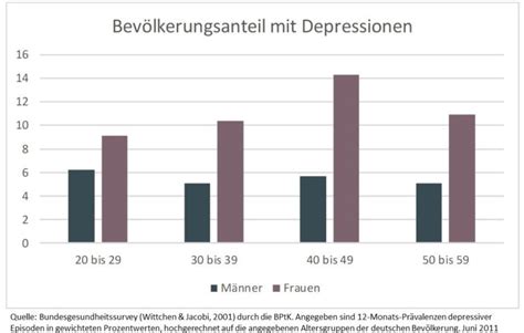 Anzeichen Von Depressionen Verstehen Stress Auszeit