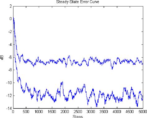 figure 3 from a variable step size dual mode blind equalization algorithm based on cadzow