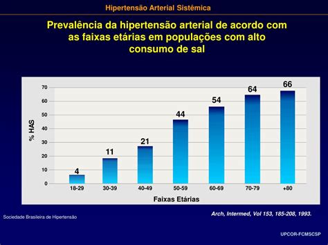 PPT Hipertensão Arterial Sistêmica PowerPoint Presentation free