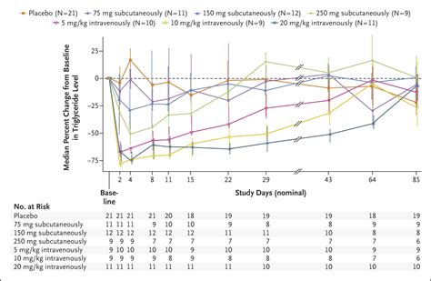 Genetic And Pharmacologic Inactivation Of ANGPTL3 And Cardiovascular