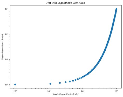 Matplotlib Logarithmic Axes