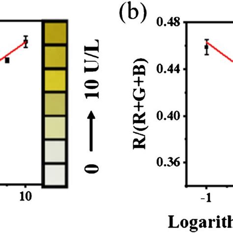 Doseresponse Curves Of Naked Ti C Paper Based Sensors Detection With