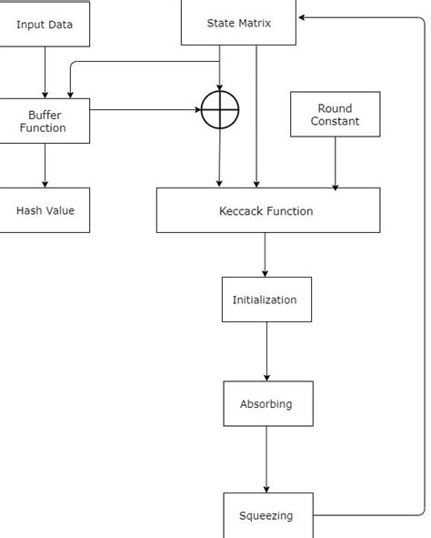 block diagram of keccak algorithm download scientific diagram