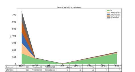 python machine learning scikit learn create a plot to get a general statistics of iris data